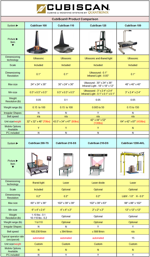 CubiScan Comparison Summary
